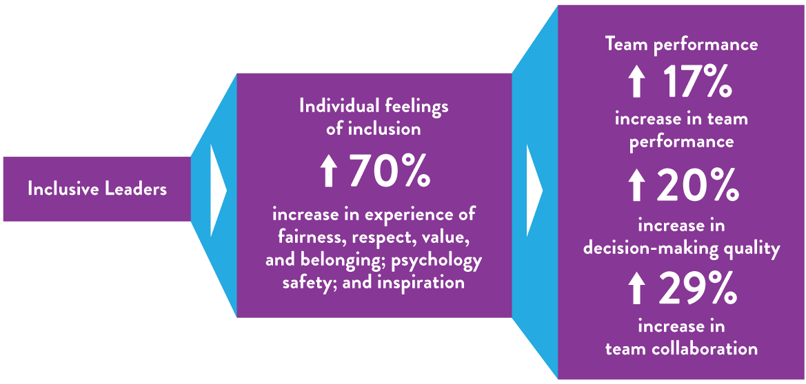 Inclusive Leadership - Beyond Inclusion Group - Helping Your Workplace ...